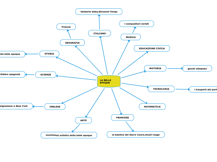 Mappa per l'esame (bozza) - Mind Map